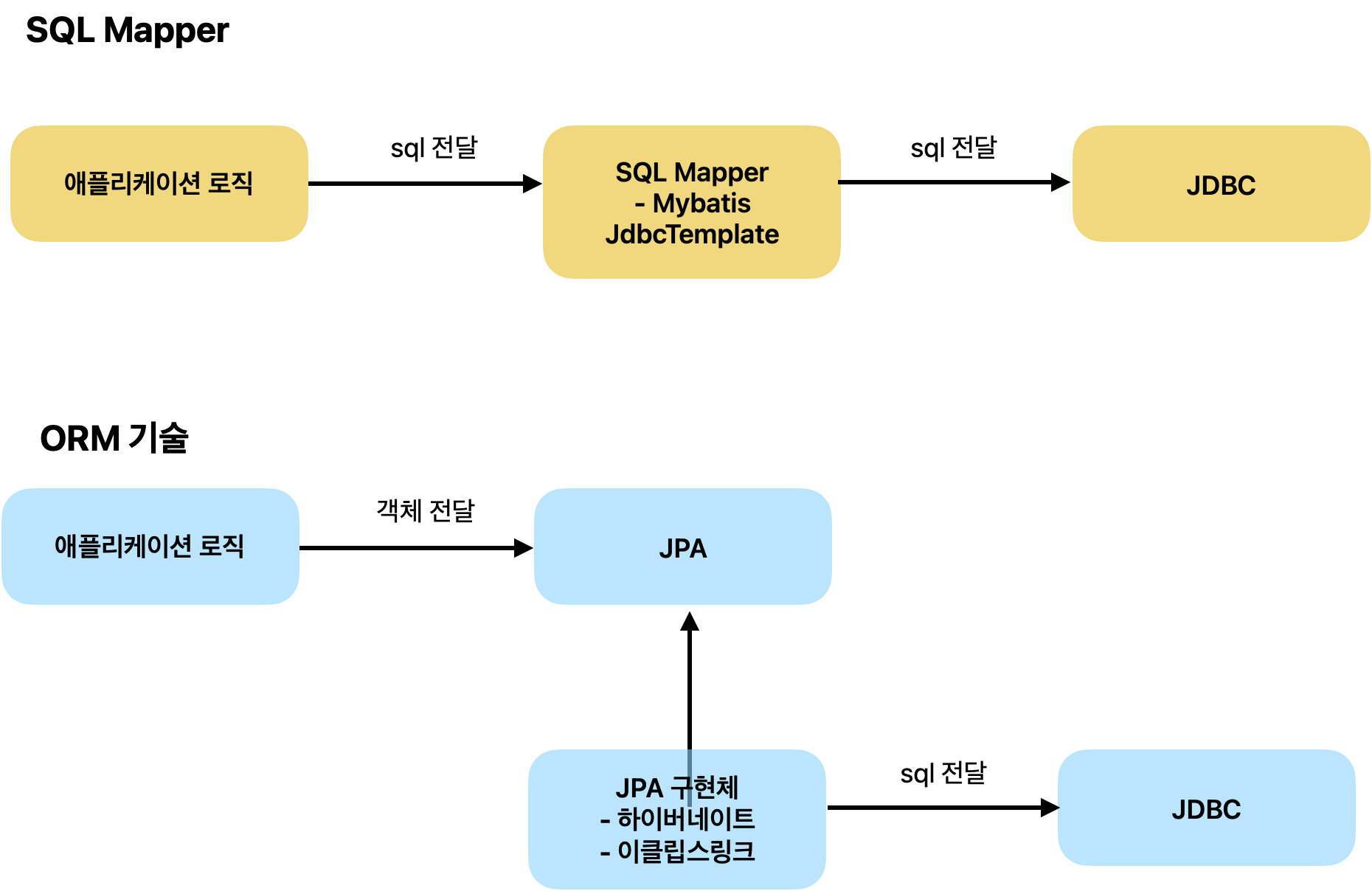 1. jdbc이해 - hyehye_hye's blog